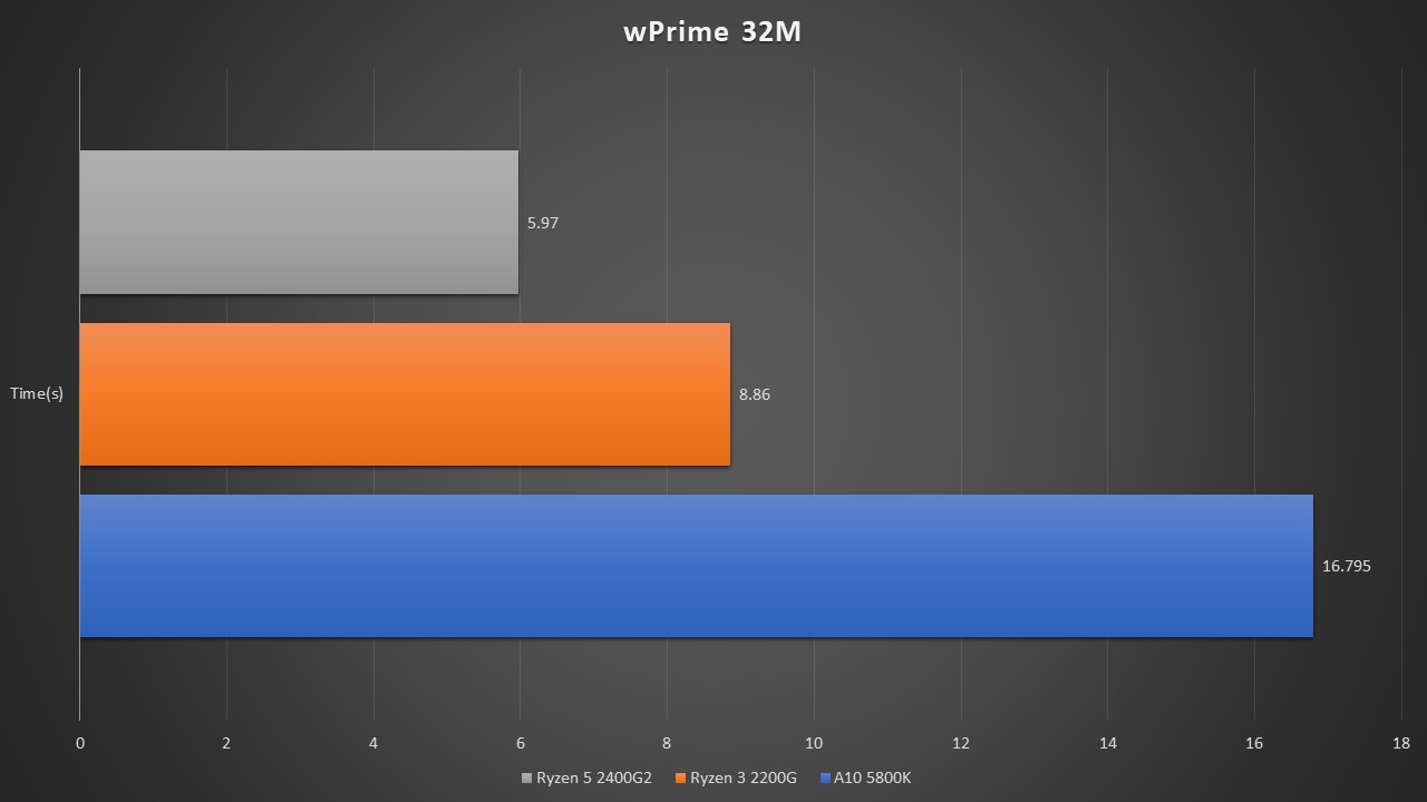 AMD Ryzen APU with Radeon RX Vega Graphics review - Do you even need a ...