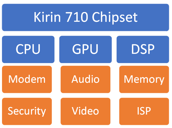 A look at the Kirin 710 Chipset - The Tech Revolutionist