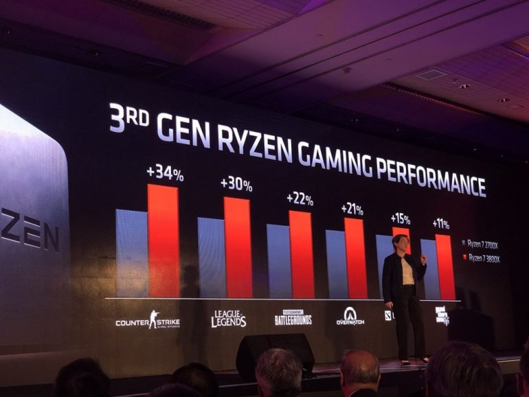 AMD launches 3rd Generation Ryzen CPUs at COMPUTEX 2019 - The Tech ...