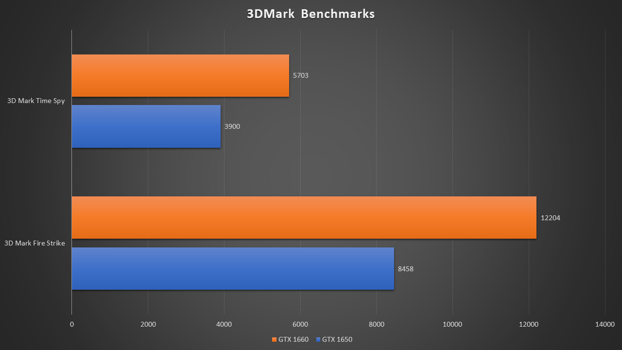 Gigabyte GTX 1650 Gaming OC 4G Review - The Tech Revolutionist