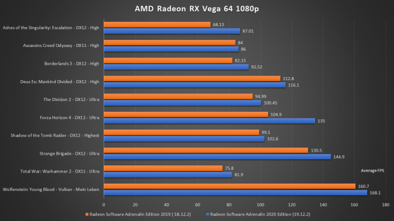 AMD Radeon Software Adrenalin 2020 Edition - Features and Performance ...