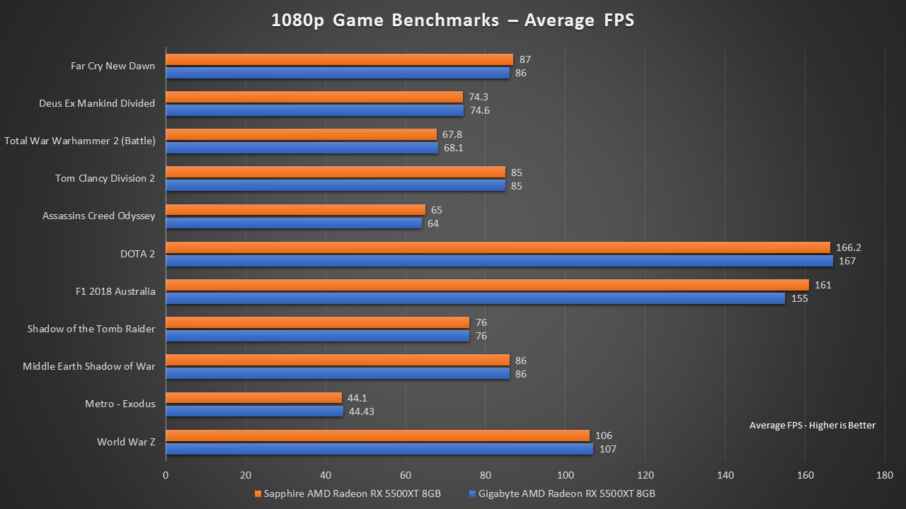 Gigabyte Radeon RX 5500 XT GAMING OC 8G Graphics Card Review - The Tech ...
