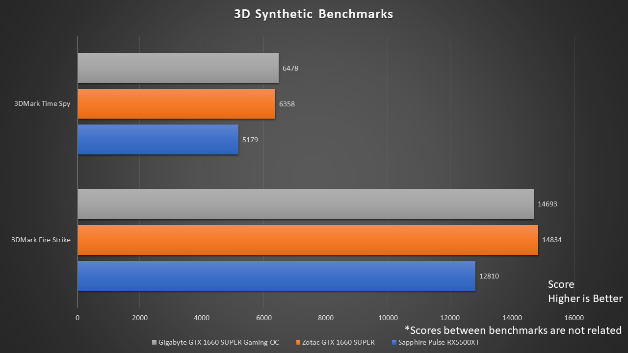 Gigabyte GeForce GTX 1660 SUPER Gaming OC 6G Review - The Tech ...