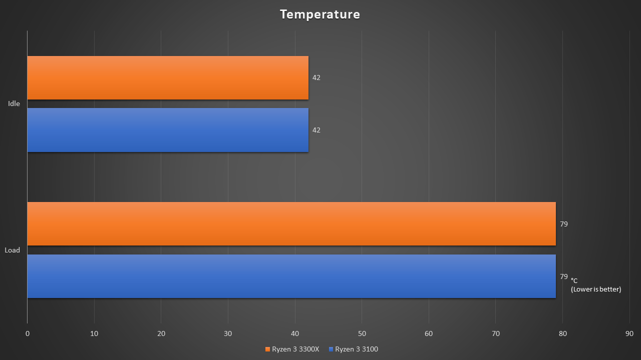 Review of the AMD Ryzen 3 3300X and 3100 - Best CPU you can get under S ...