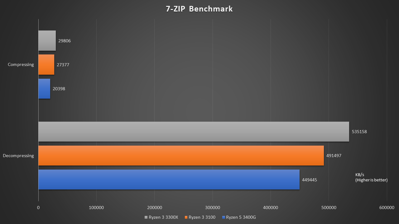 Review of the AMD Ryzen 3 3300X and 3100 - Best CPU you can get under S ...