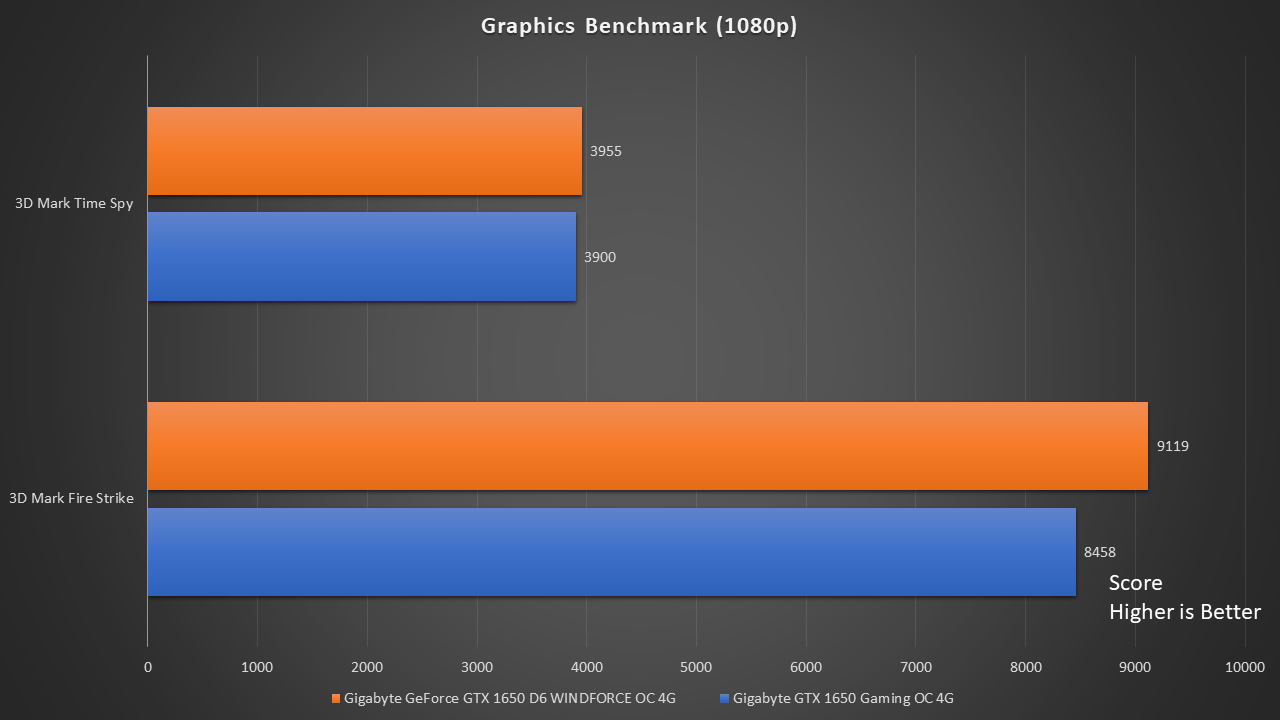 Gigabyte GeForce GTX 1650 D6 WINDFORCE OC 4G Review - The Tech ...