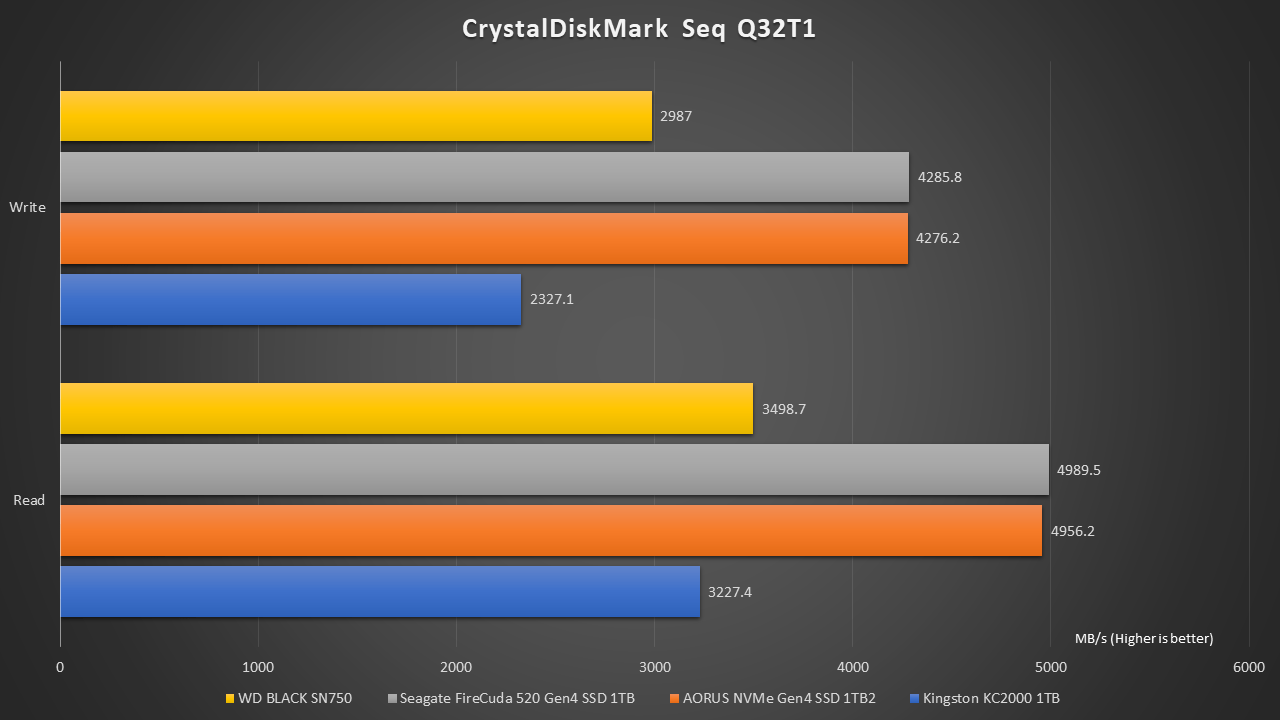WD BLACK SN750 NVMe SSD Review - The Tech Revolutionist