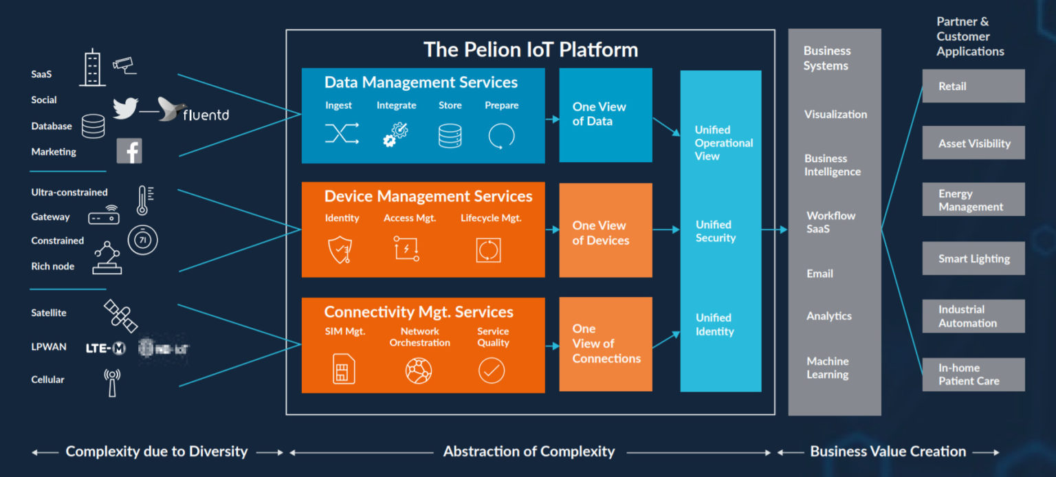 Managing IoT Devices? Arm Pelion IoT Platform can help you - The Tech Revolutionist