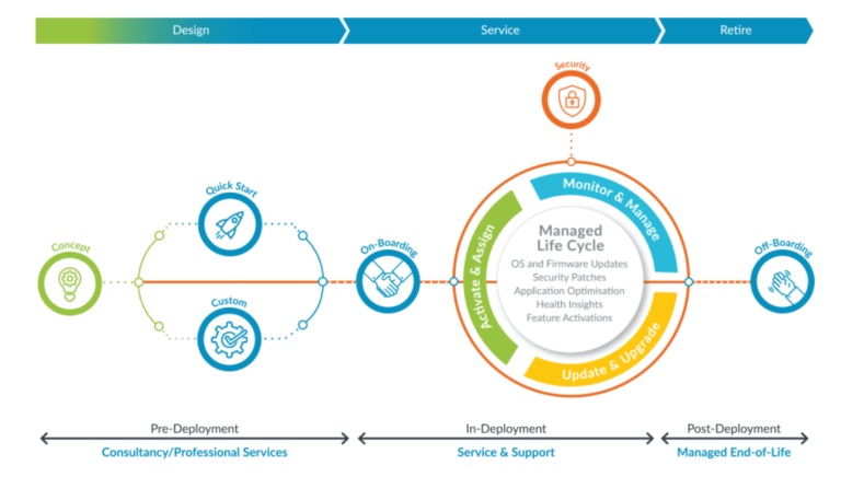 Managing IoT Devices? Arm Pelion IoT Platform can help you - The Tech ...