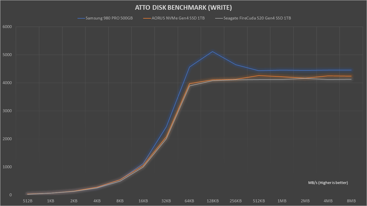 Samsung 980 PRO 500GB PCIe 4.0 SSD Review - Fast, but is it the fastest ...