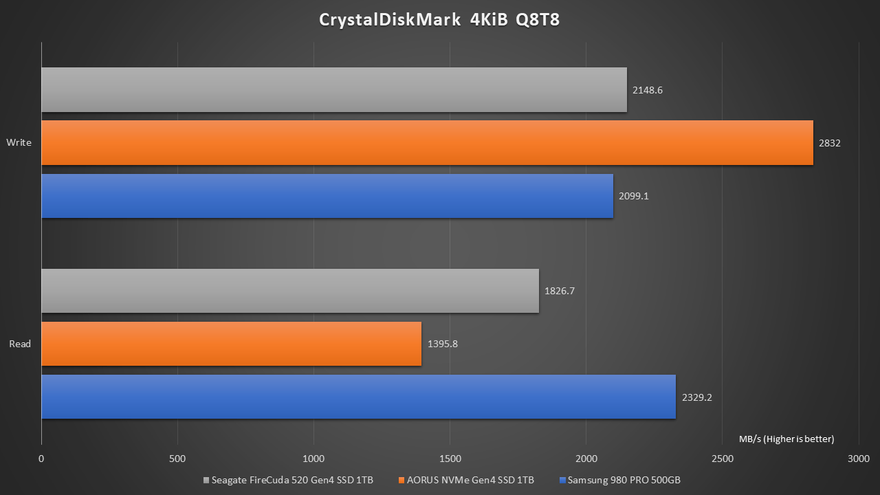Samsung 980 PRO 500GB PCIe 4.0 SSD Review - Fast, but is it the fastest ...