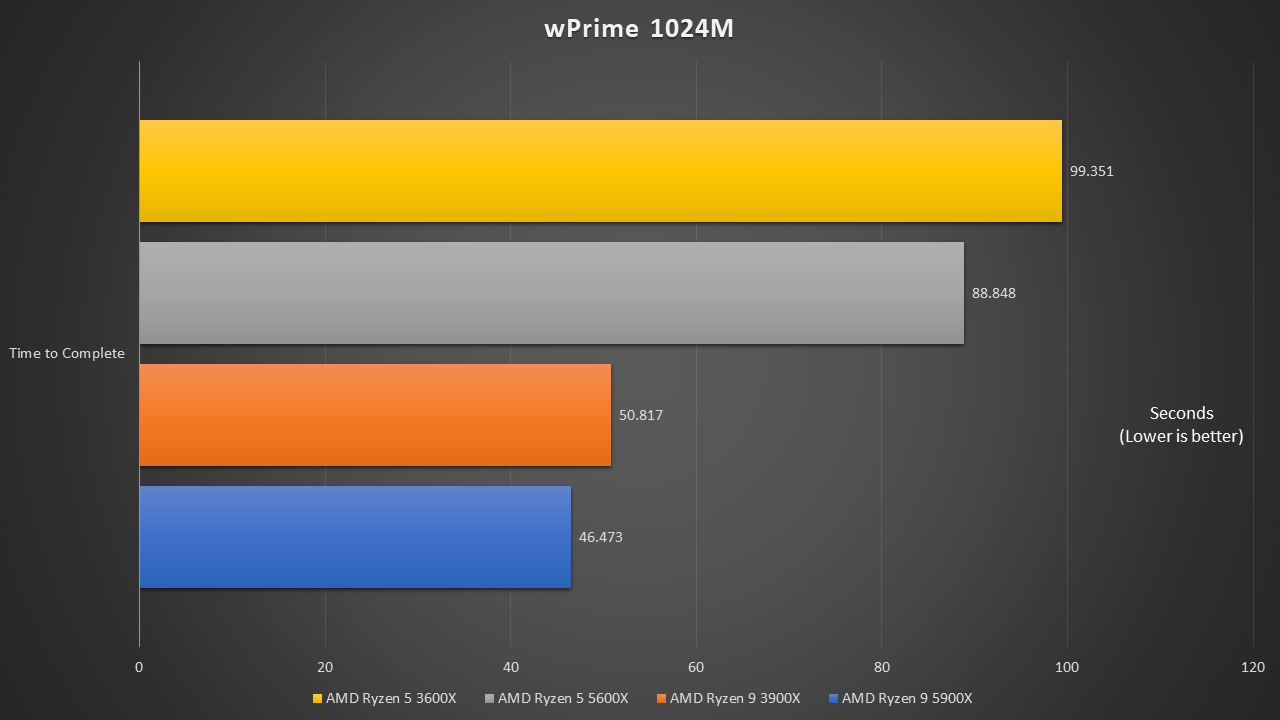 AMD Ryzen 9 5900X and Ryzen 5 5600X Review - Zen 3 redefines CPU ...