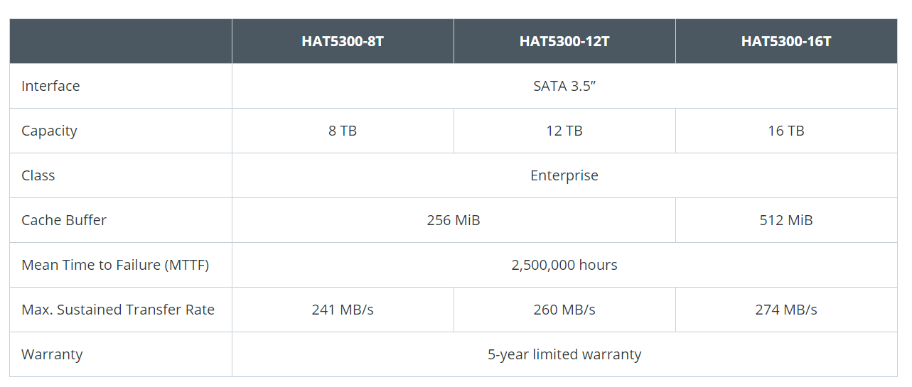 Synology® Introduces New RackStation Series and HAT5300 Hard Drives ...