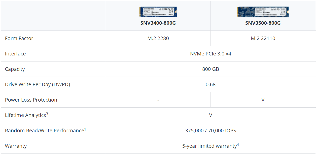 Synology® Releases Higher-Capacity M.2 NVMe SSDs and 10/25GbE Network ...