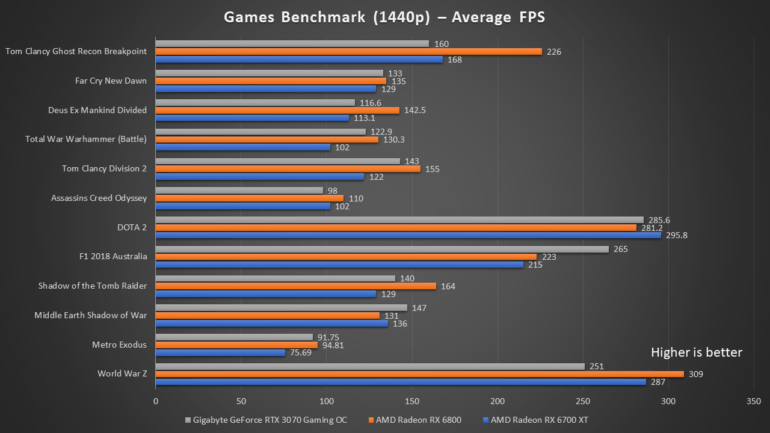 AMD Radeon RX 6700 XT Graphics Card Review - Made for 1440p Gaming ...