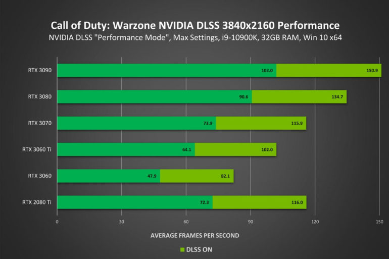 'Call of Duty: Warzone' and 'Call of Duty: Modern Warfare' Add NVIDIA ...