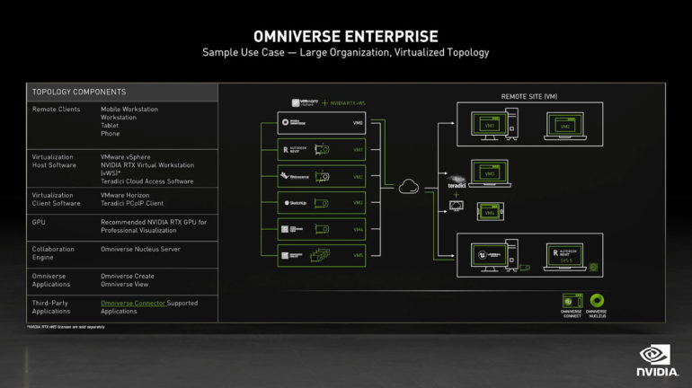 NVIDIA’s Omniverse opens new doors in key industries and workflows ...