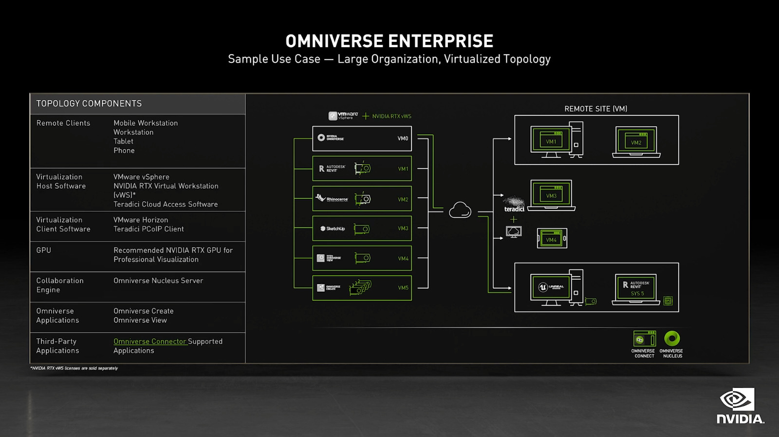 NVIDIA’s Omniverse opens new doors in key industries and workflows - The Tech Revolutionist