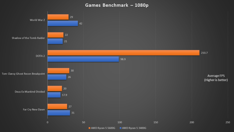 AMD Ryzen 5 5600G Review - Good enough for a Gaming PC? - The Tech ...