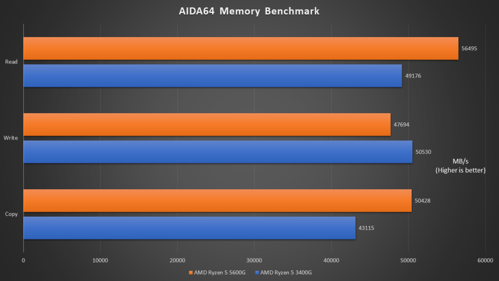 AMD Ryzen 5 5600G Review - Good enough for a Gaming PC? - The Tech ...