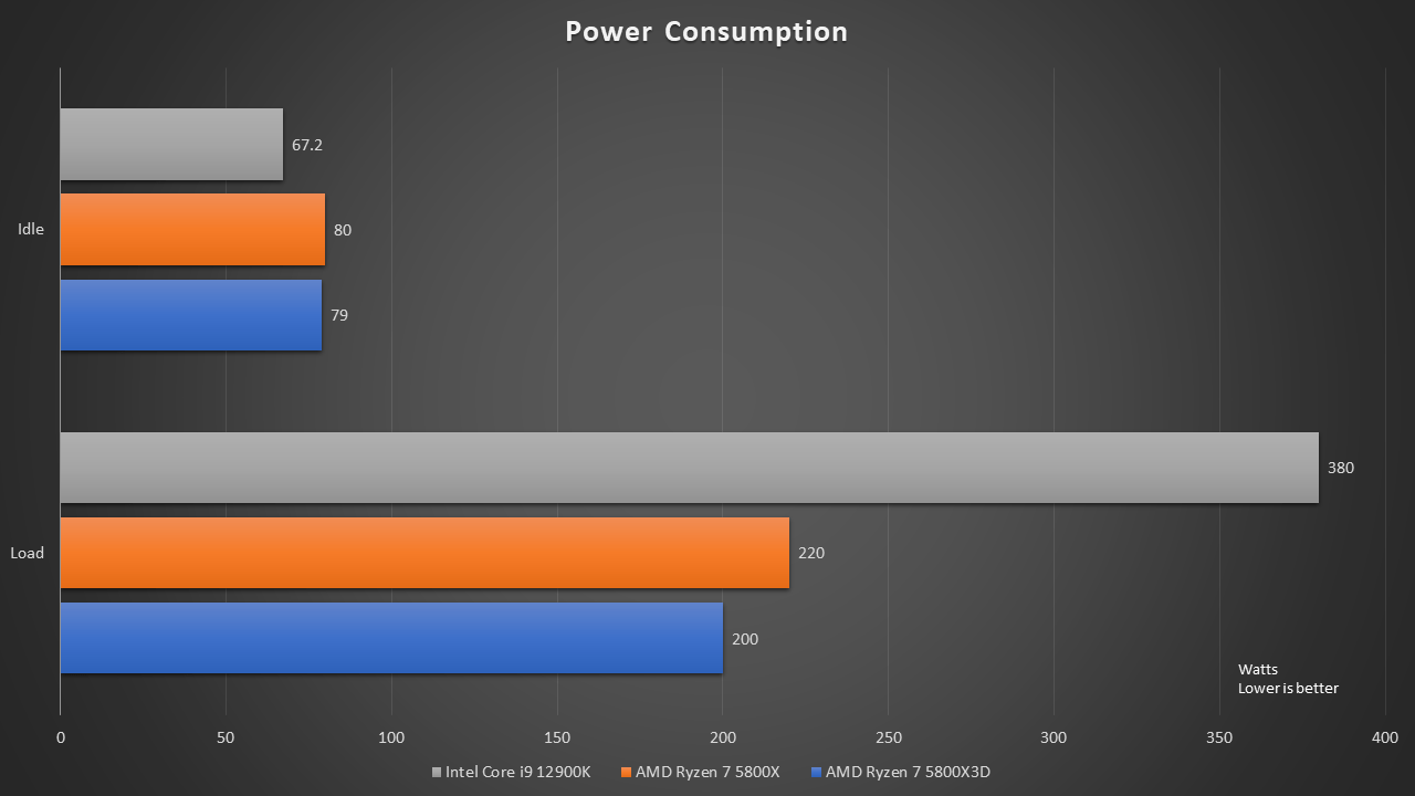 AMD Ryzen 7 5800X3D Processor Review - What does 3D V-Cache bring to ...