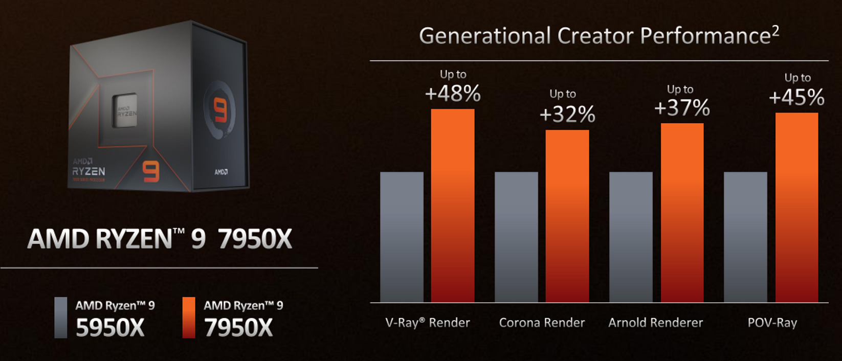 A look at AMD Ryzen 9 7950X Processor - Performance and Efficiency - The Tech Revolutionist