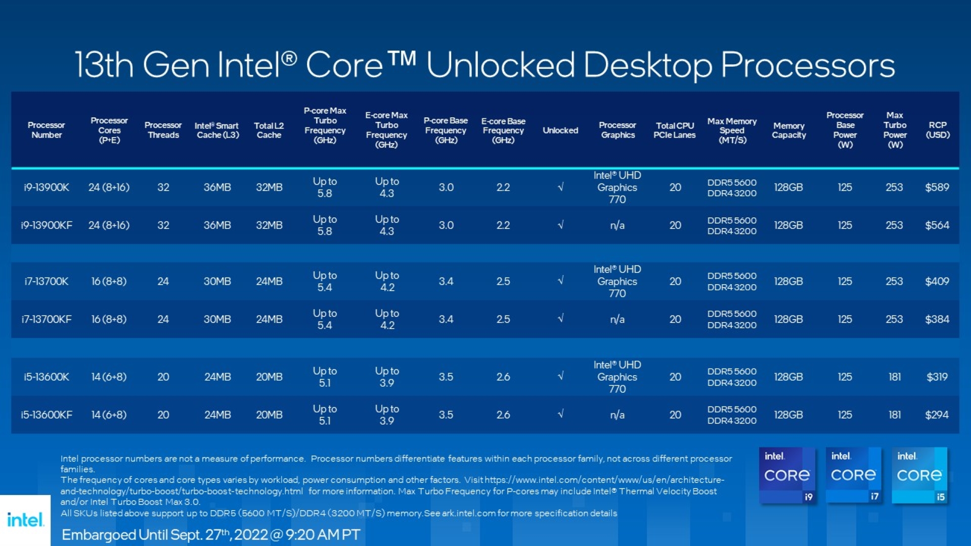 Intel Launches 13th Gen Intel Core Processor Family Alongside New Intel ...