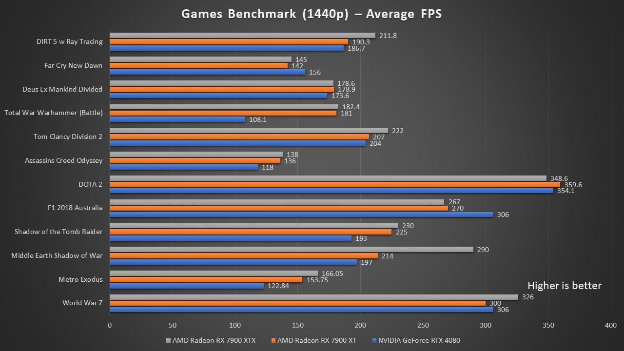 AMD Radeon RX 7900 XTX and RX 7900 XT Performance Review - Is RDNA3 the ...