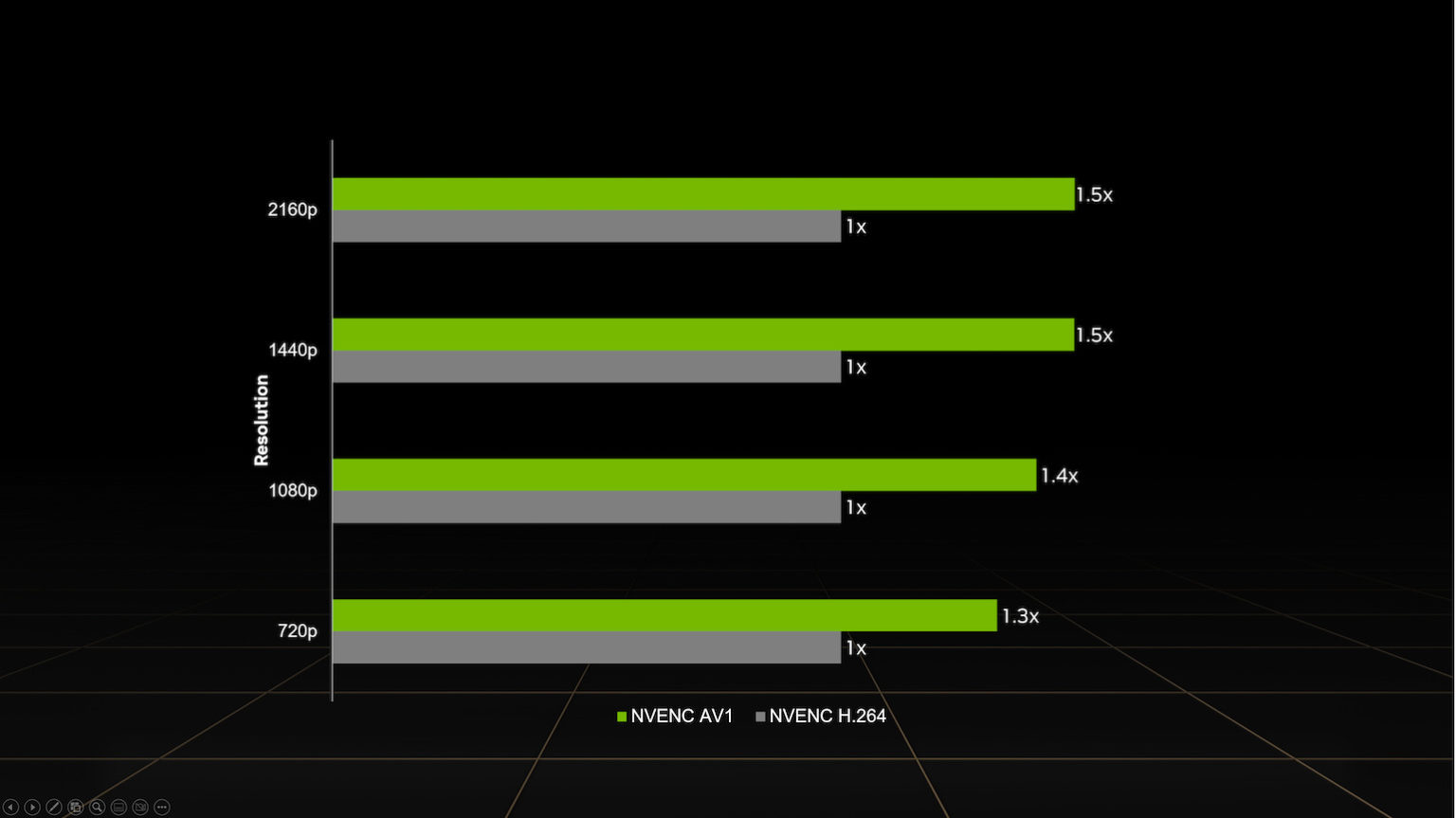Latest OBS update adds AV1 encoding benefiting NVIDIA GeForce RTX 40 ...