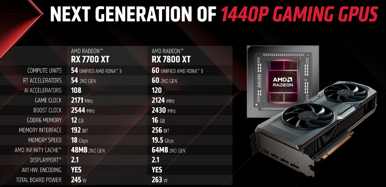 AMD Radeon RX 7800 XT & RX 7700 XT Graphics Cards Review - Made for 1440p gaming - The Tech ...