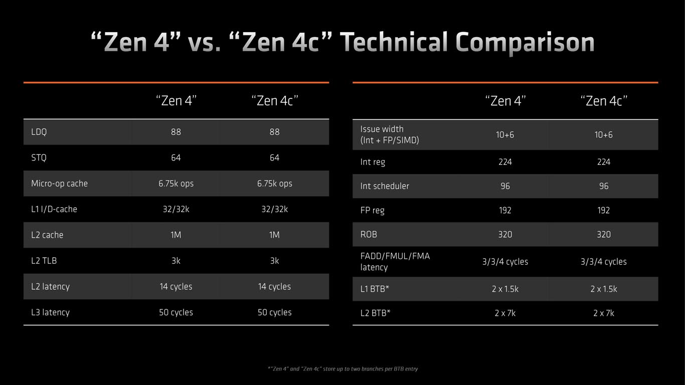 New AMD 'Zen 4c' architecture focuses on delivering even better power efficiency by nerfing ...