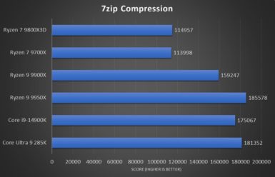 AMD Ryzen 7 9800X3D Review - The Tech Revolutionist