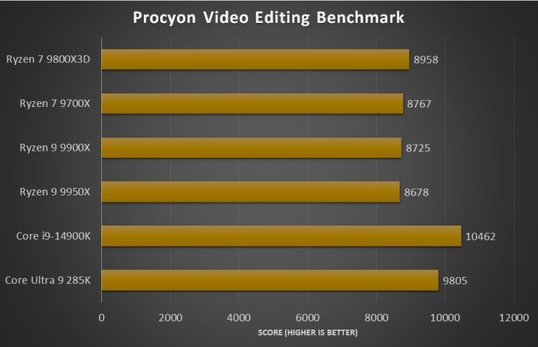 AMD Ryzen 7 9800X3D Review - The Tech Revolutionist