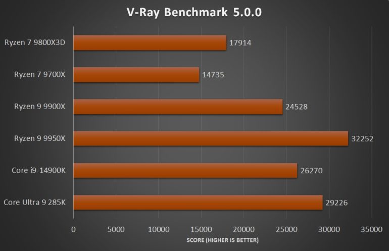 AMD Ryzen 7 9800X3D Review - The Tech Revolutionist