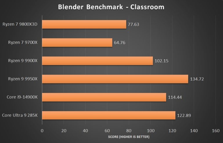 AMD Ryzen 7 9800X3D Review - The Tech Revolutionist
