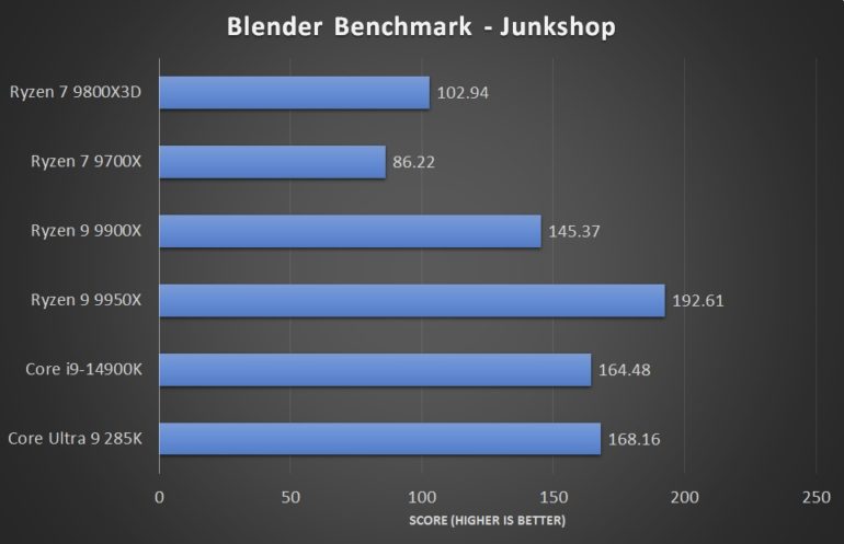 AMD Ryzen 7 9800X3D Review - The Tech Revolutionist