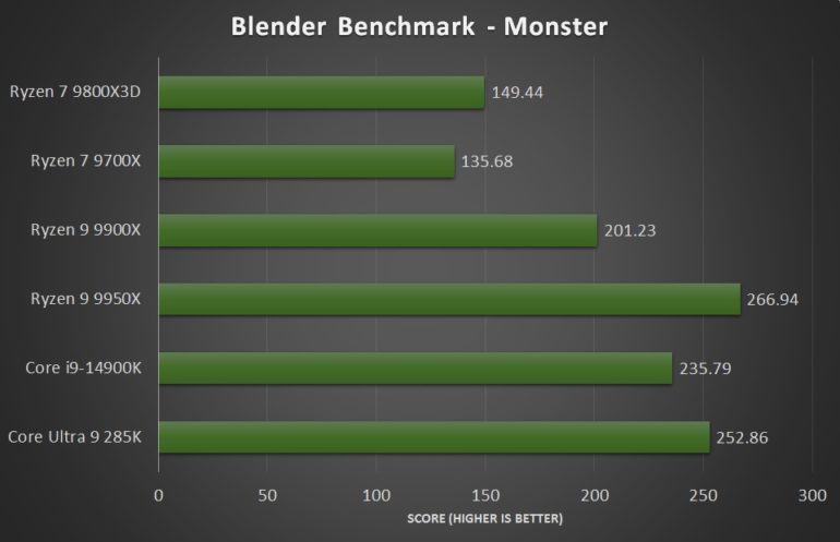 AMD Ryzen 7 9800X3D Review - The Tech Revolutionist