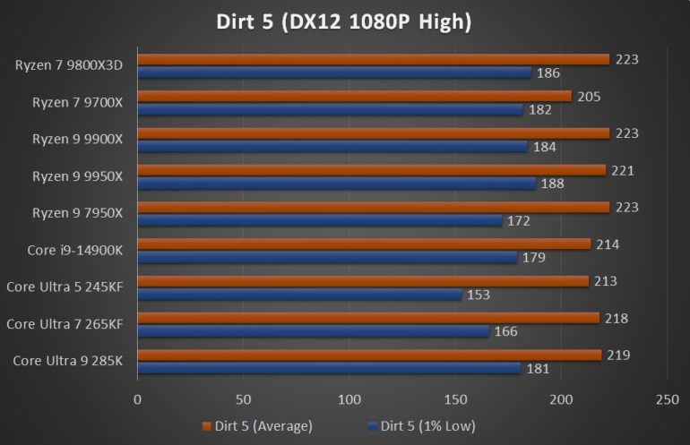 AMD Ryzen 7 9800X3D Review - The Tech Revolutionist