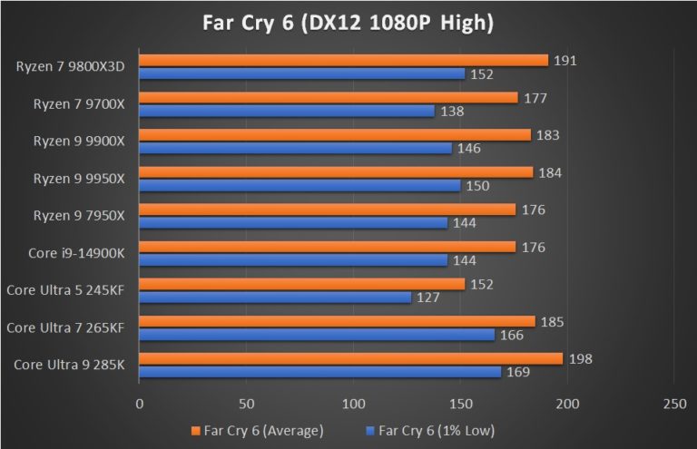 AMD Ryzen 7 9800X3D Review - The Tech Revolutionist