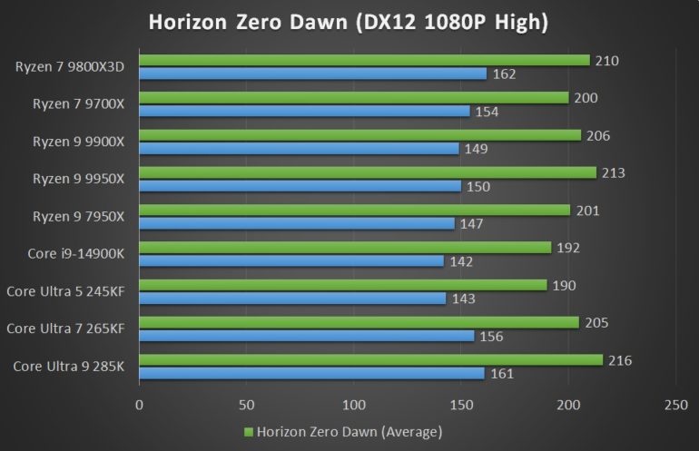 AMD Ryzen 7 9800X3D Review - The Tech Revolutionist