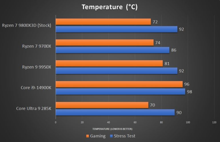AMD Ryzen 7 9800X3D Review - The Tech Revolutionist