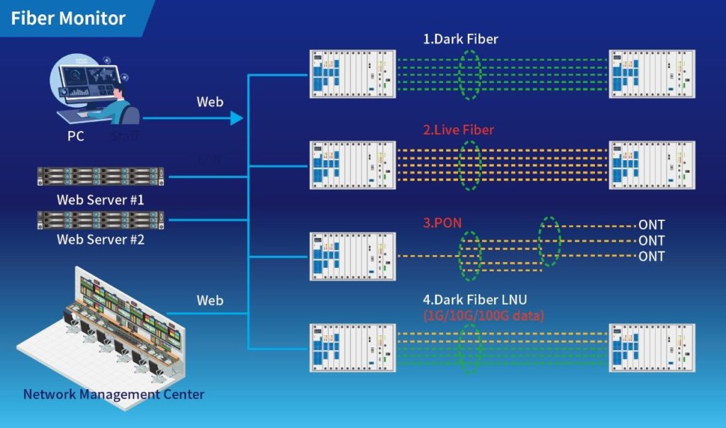 HwaCom Systems Unveils Fiber Monitor: Redefining Fiber Optic Network ...