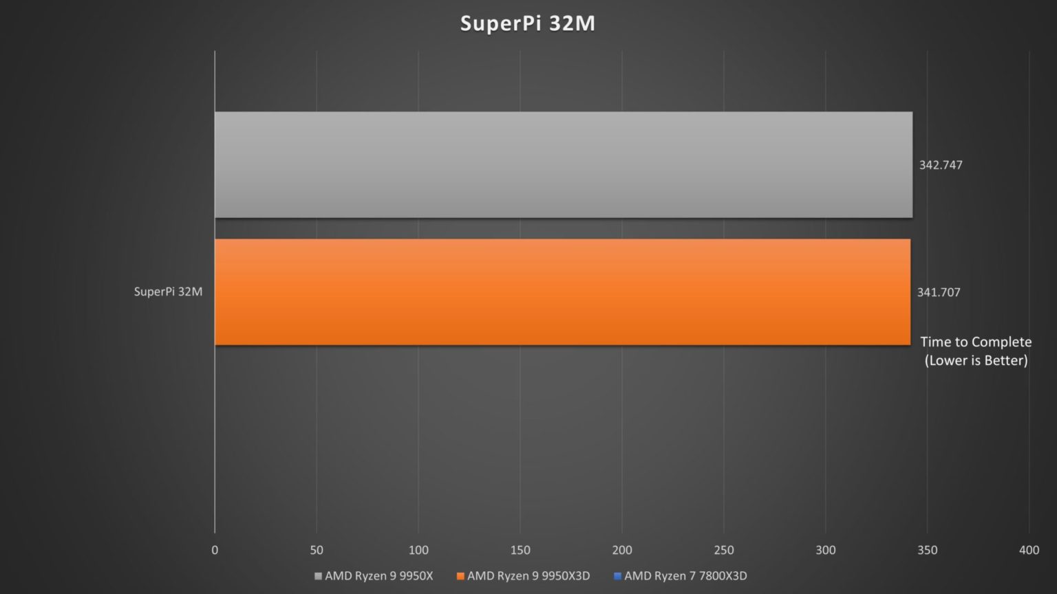 AMD Ryzen 9 9950X3D Review – The Evolution of X3D Processors - The Tech ...
