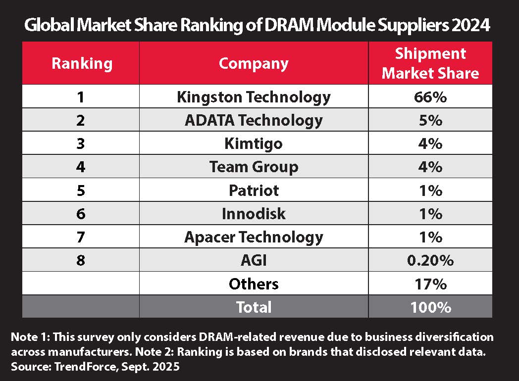 Kingston continues global dominance in DRAM module market, leading for ...